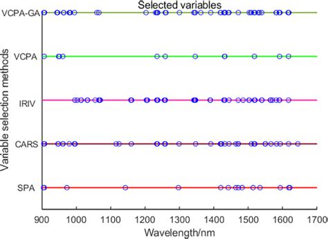 Characteristic Wavelength Variables Selected By Different Variable