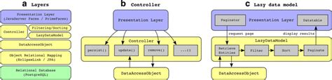 Software Layers Of Pos A The Jsf Based Presentation Layer On Top