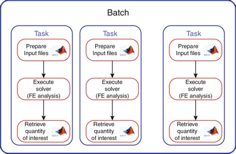 Cossan X High Performance Computing Splitting Of The Analysis Batches Download Scientific