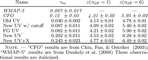 Reionization With Various Backgrounds Download Table