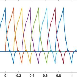 The N Basis Functions In Corresponing To A Single Packet At K Download Scientific