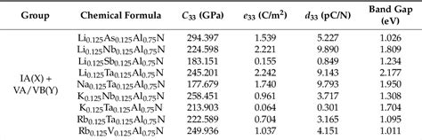 Table 1 From Doping Engineering For Optimizing Piezoelectric And