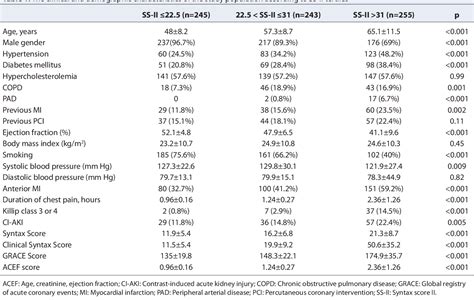 Table 1 From Usefulness Of The Syntax Score Ii To Predict In Hospital