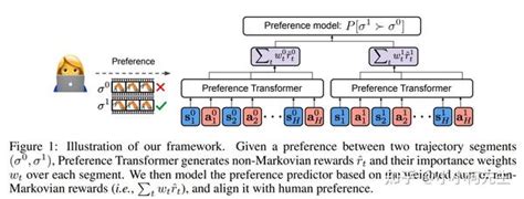 灌水新方向 偏好强化学习概述 知乎