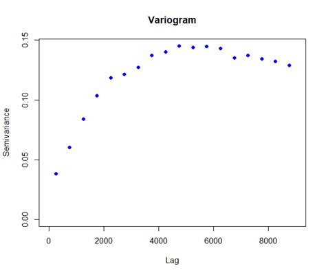 Calculating Semivariograms And Autocorrelograms Remote Sensing And
