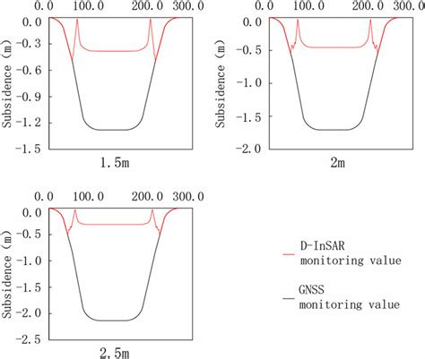 Schematic Diagram Of Subsidence Value Relationship 26 The Subsidence