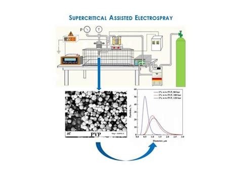 Polymers Free Full Text Supercritical Assisted Electrospray An Improved Micronization Process