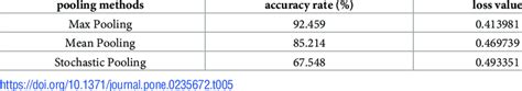 The Performance Comparison Of Different Pooling Methods Download Scientific Diagram