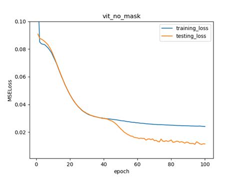 Why Does My Validation Loss Suddenly Fall Dramatically While My Training Loss Does Not R