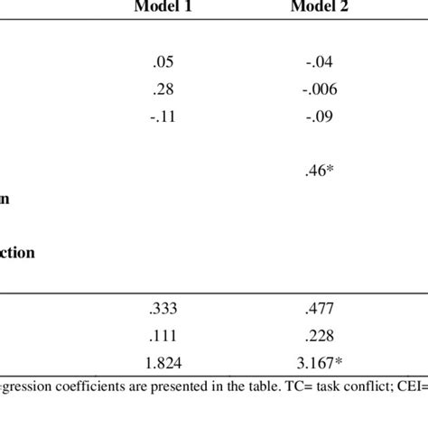 Results Of The Ols Regression Analysis Download Scientific Diagram