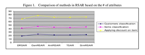 Comparison Of Methods In Rsar Based On The Dependency Degree Function Download Scientific Diagram
