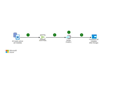 Real Time Fraud Detection Azure Look