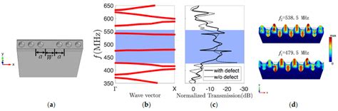 A Supercell Of The Pnc Containing The Defect W Is The Cavity Width