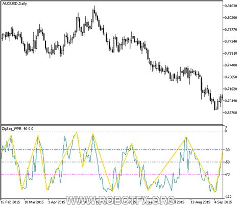 Zigzagwpr Indicator Metatrader 5 Download Metatrader Trading Robots