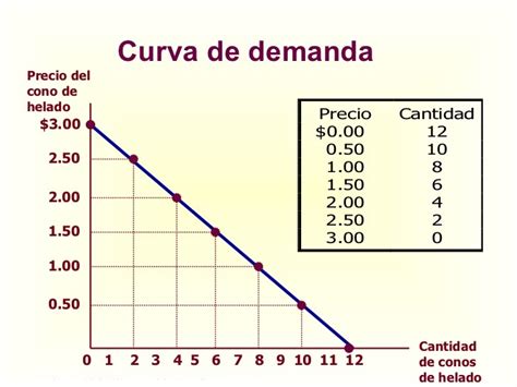 Análisis De Función De Demanda Blog El Insignia