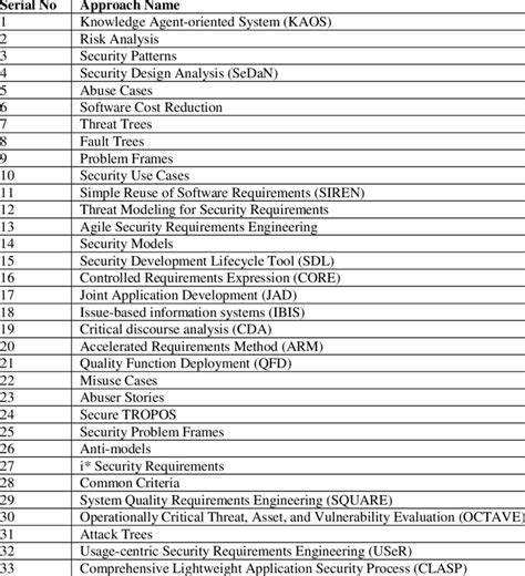 Security Requirements Approaches Download Table