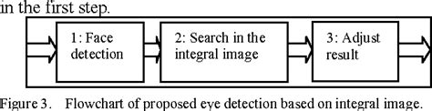Figure 3 From A Fast Eye Localization Algorithm Using Integral Image Semantic Scholar