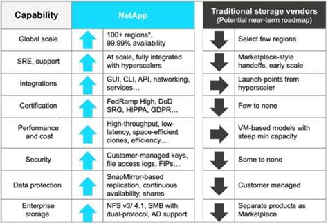 First Cloud Based Storage Solutions From Netapp Back In 2014