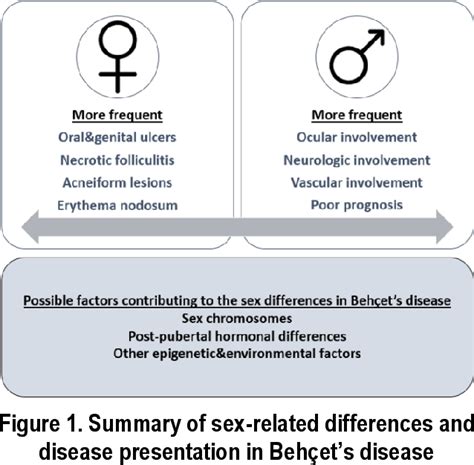 Figure 1 From Differences In BehÇets Disease Phenotype According To
