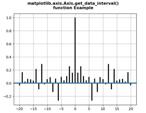 Python 中的 Matplotlib axis Axis get data interval 函数 码农参考