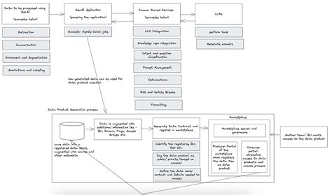 How I Selected My Genai And Large Language Model Llm Platform By Nayan Paul Medium