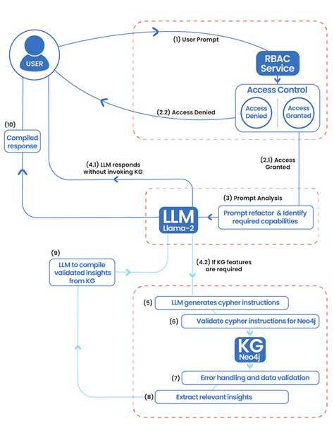 Functional Architecture Illustrating The Integration Of Large Language
