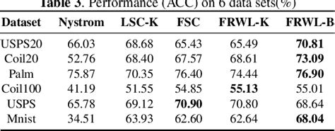 table 1 from revisiting fast spectral clustering with anchor graph