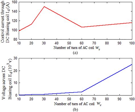 Figure 11 From Impedance Control Of A Saturated Core Superconducting Fault Current Limiter With