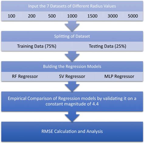 Proposed Model Using Various Regression Algorithms Download Scientific Diagram