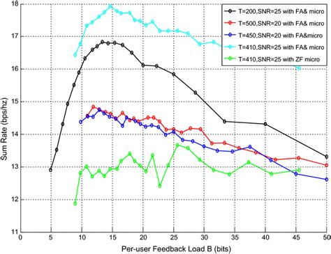 Sum Rate For Varying Per User Feedback Load Under Microcell Interference Download Scientific