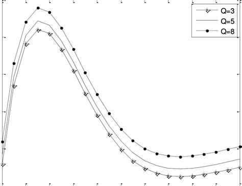 Variation Of Velocity For Different Values Of Heat Source Parameter