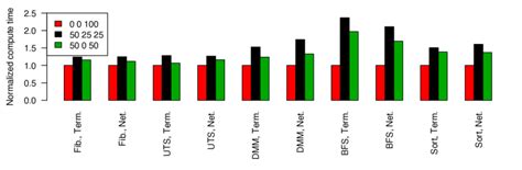 normalized execution times for the low priority computation calculated