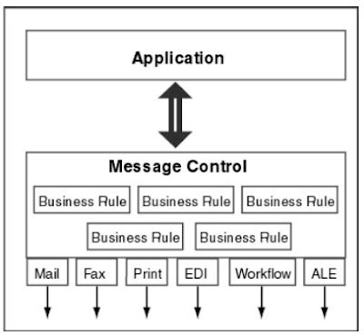 Edi Message Control Configuration Sap Abap