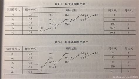 信息论之哈夫曼编码哈夫曼编码的码字怎么看 Csdn博客