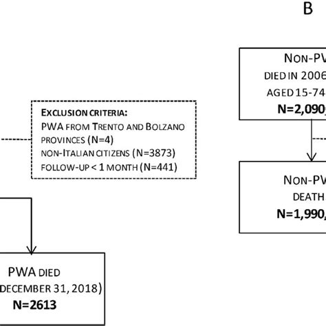 Flow Chart Of The A Pwa And B Non Pwa Deaths Pwa People With Aids Download Scientific