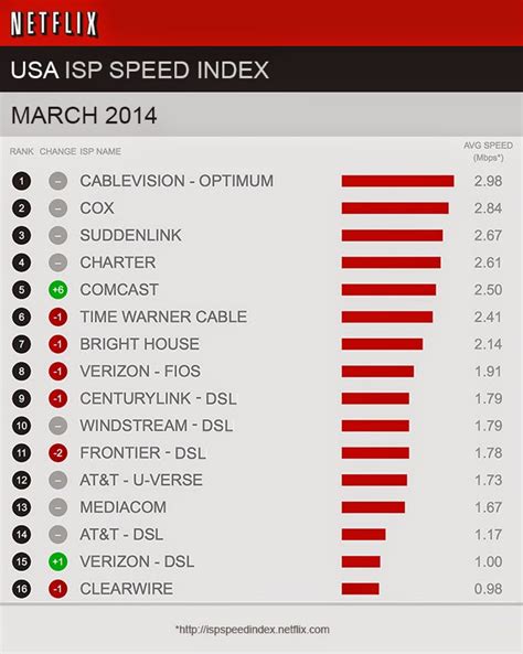 Surprise Surprise Netflixs Comcast Throughput Surges Telecom Ramblings