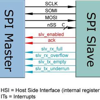 PDF SPI Master Specification Document