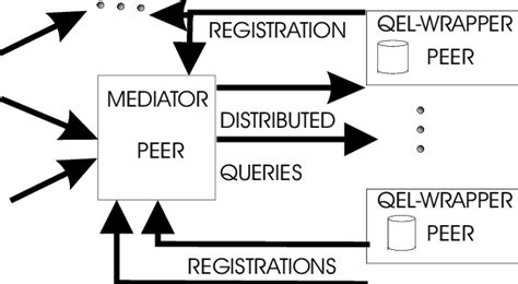 Query Mediator Wrapper Download Scientific Diagram
