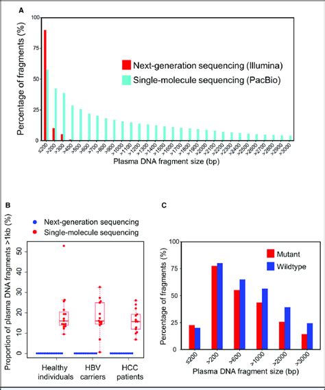 Size Distribution Of CfDNA Molecules In Different Groups Of Download Scientific Diagram