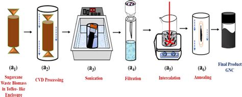 Scheme Representing Synthesis And Purification Of Gnc Download Scientific Diagram