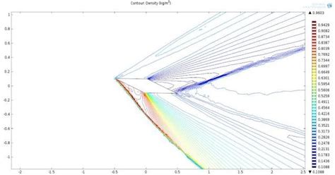 Density Contour Plot For T C 0 10 And α 4 0 Download Scientific Diagram
