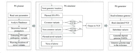 The Overall Workflow Of Pgsim Download Scientific Diagram