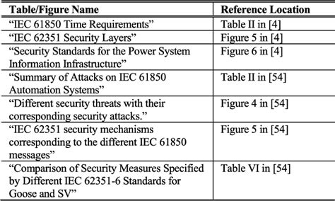 Table 3 From A Review Of Cybersecurity In Grid Connected Power
