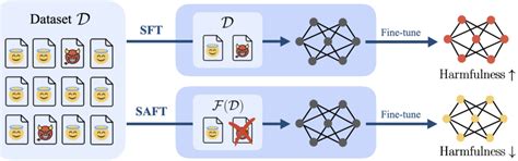 논문 리뷰 Safety Aware Fine Tuning Of Large Language Models