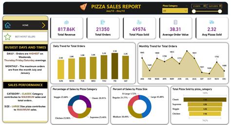 Nisha Raikwar On Linkedin Dataanalytics Powerbi Ineuronai Pizzasales Firstdashboard