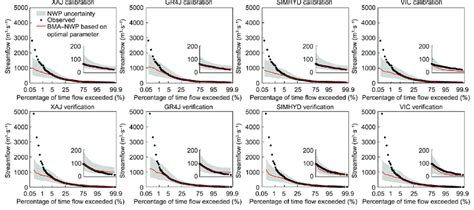 Flow Duration Curve Of The Observed Streamflow And 90 Uncertainty