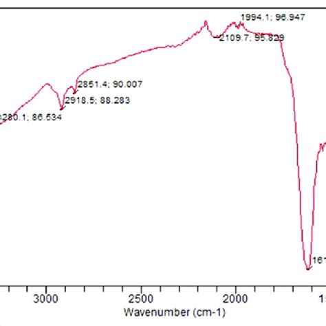 Agilent Attenuated Total Reflectance Fourier Transform Infrared