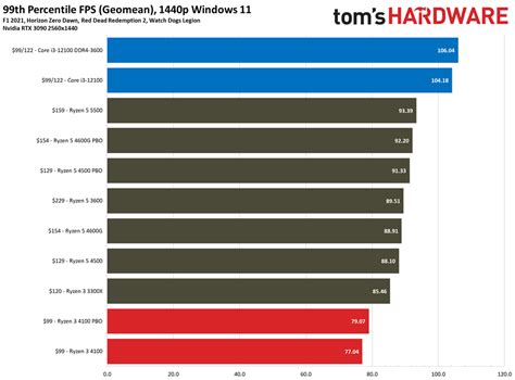 Amd Ryzen 5 4100 Vs Intel Core I3 12100f Which 99 Cpu Toms Hardware