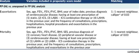Variables Included In The Final Propensity Score Models Download Scientific Diagram