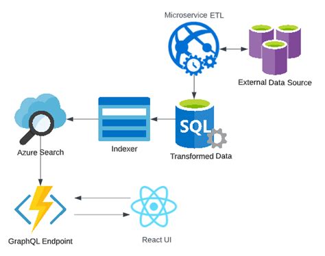 Options For Leveraging External Data In A Sitecore Site